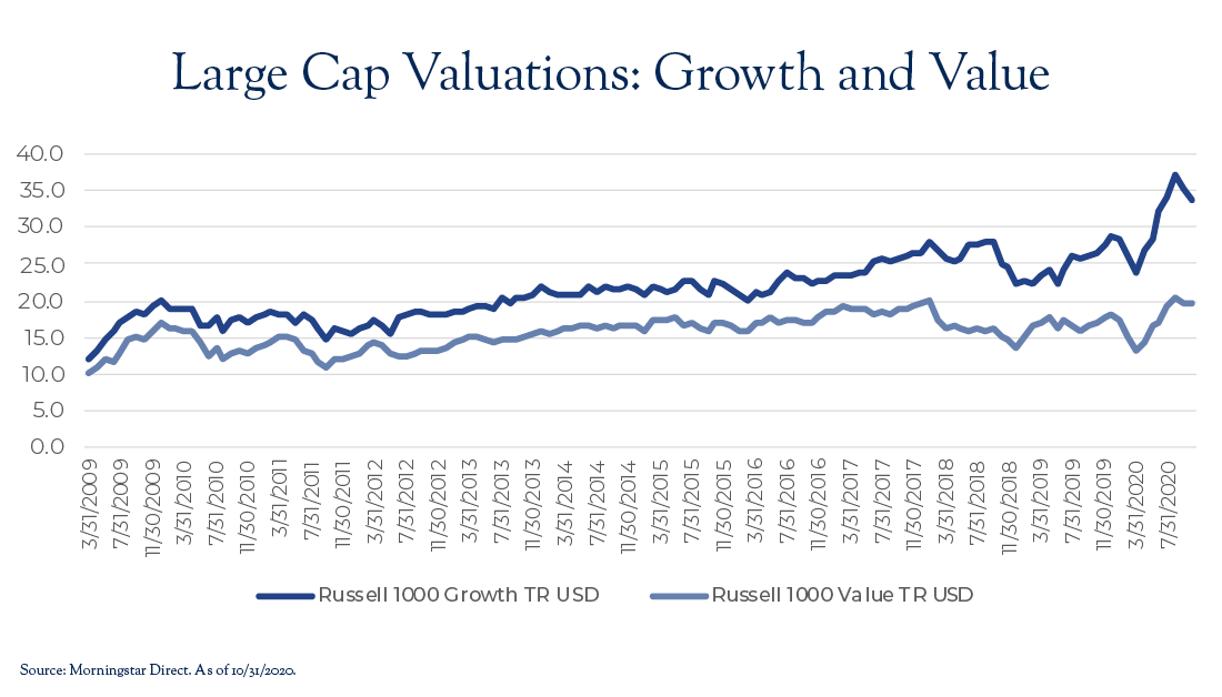 Three Charts That Put Historic Growth-Value Divergence in Perspective