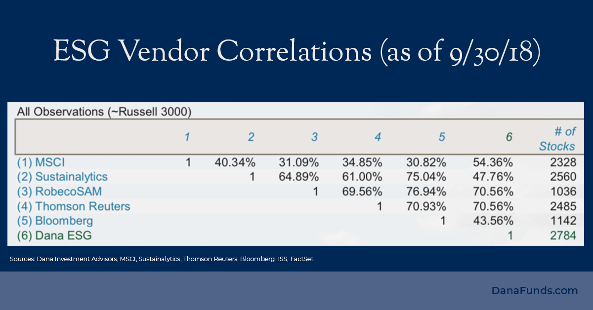 Explaining the Differences Between ESG Scores Among Data Vendors