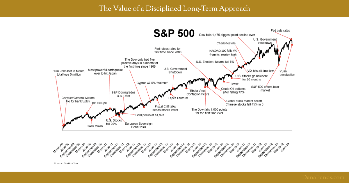 The Value of a Disciplined Long-Term Approach